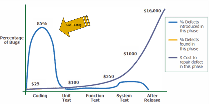 7 Benefits Of Unit Testing Typemock Blogtypemock Blog