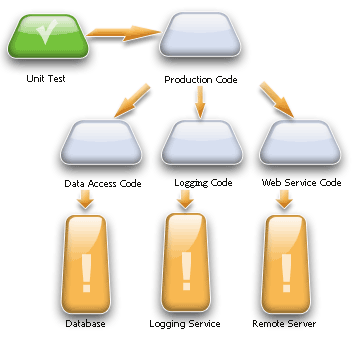 How Typemock Isolator Simplifies Unit Testing - Typemock
