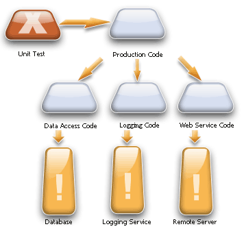 How Typemock Isolator Simplifies Unit Testing - Typemock